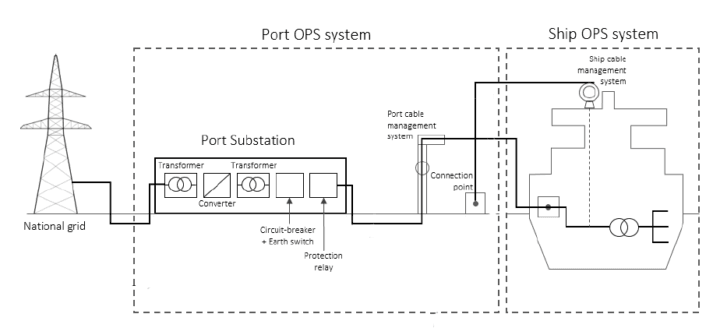 OPS-system räddar miljön i våra hamnar - Unitrafo